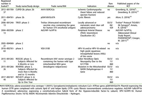Characteristics Of Randomised Double Blind Parallel Group