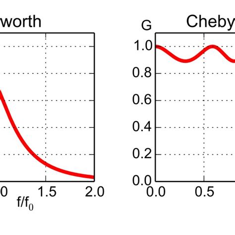 Frequency Response Curves Of Butterworth Filter And Chebyshev Filter Download Scientific