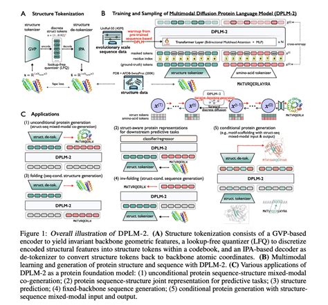 Dplm 2 A Multimodal Protein Language Model Integrating Sequence And