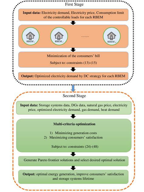 Optimization Framework Download Scientific Diagram