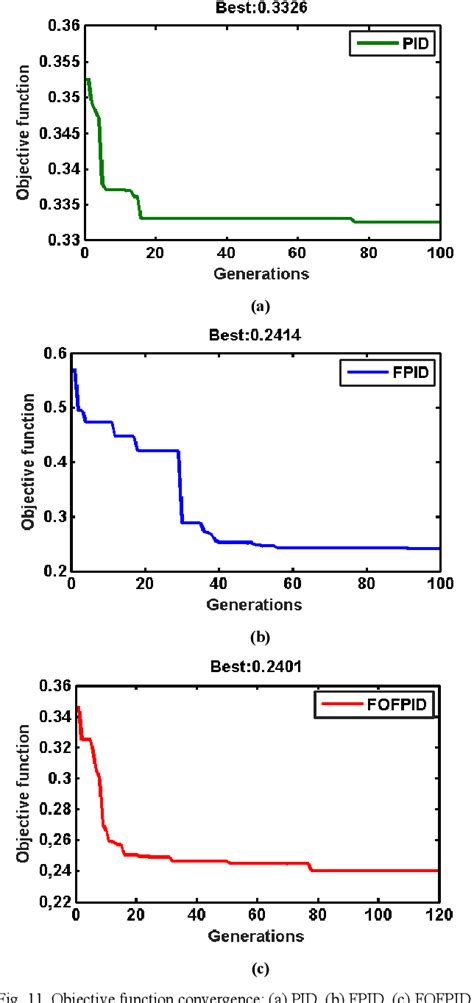 Figure 11 From Design Of An Optimized Fractional Order Fuzzy Pid Based Sssc Controller For Power