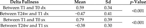 Delta Fullness Comparison Statistics Mean Standard Deviation Sd