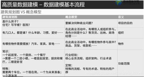 浅谈数仓建模及其方法论 数据仓库方法论模型设计 csdn博客