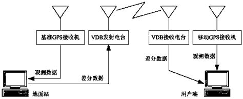 Differential Positioning Method For Ground Based Augmentation System Based On Extended Kalman