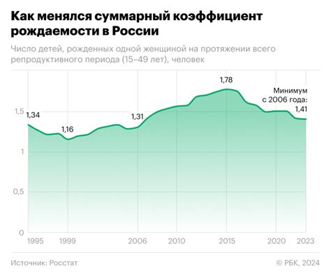 Уровень рождаемости в России продолжает снижаться Архив новостей