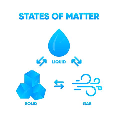 Premium Vector State Of Matter Matter In Different States Gas Solid