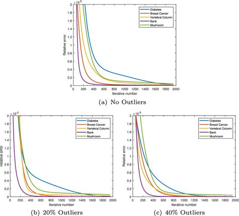the convergence analysis of rf elm on five classification tasks with