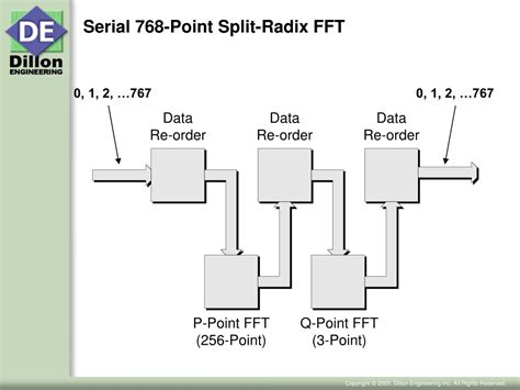 PPT Implementing Efficient Split Radix FFTs In FPGAs PowerPoint