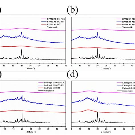 Dsc Curves Of Nintedanib And Samples With A Hpmcas Lg B Hpmcas Mg