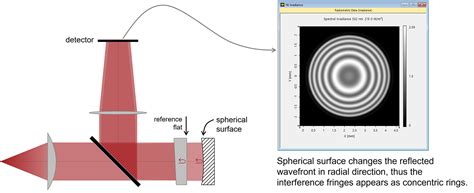 Fizeau Interferometer For Optical Testing Lighttrans