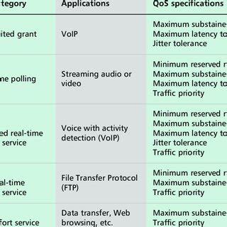 Summary Of QoS Categories Download Table