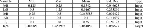 Basic Statistics Of Input And Target Variables Used In Ann And Mlr