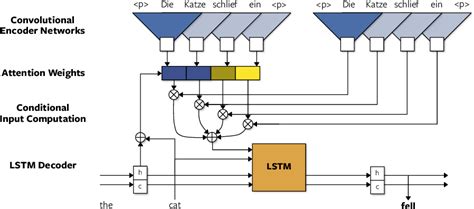 Figure 1 From A Convolutional Encoder Model For Neural Machine
