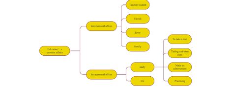 Hierarchical Emotion Influencing Affairsevents Download Scientific