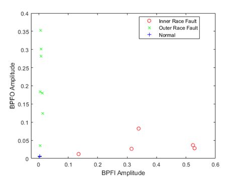 Rolling Element Bearing Fault Diagnosis Matlab And Simulink