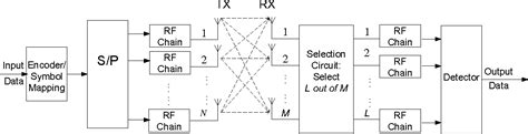 Figure 1 From Performance Based Receive Antenna Selection For V Blast Systems Semantic Scholar