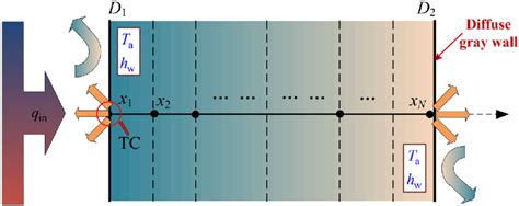 Coupled Radiation And Conduction Heat Transfer System Download Scientific Diagram