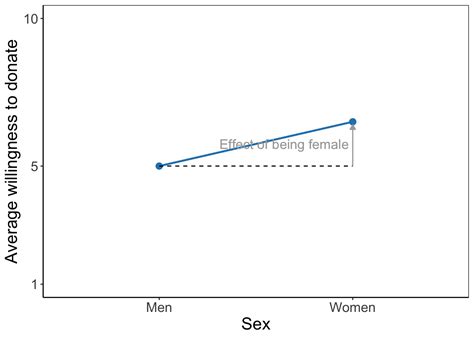 5 Analysis Of Variance Anova And Moderation Statistical Inference