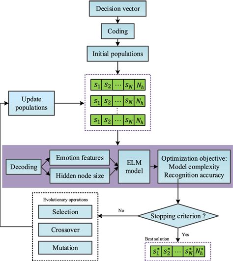 Optimization Diagram For Emotional Feature Selection And Elm Model Download Scientific Diagram