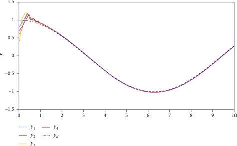 Figure 3 From Distributed Control Design For Uncertain Multiagent