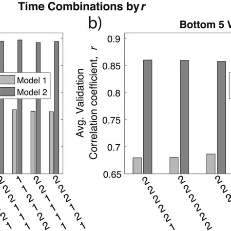 Validation Correlation Coefficient R Across Model Types 1 And 2 Linear