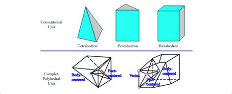 Finite Element Unit In Cdem Download Scientific Diagram