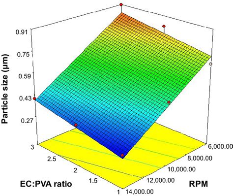 Response Surface Plot Of The Effect Of Ethyl Cellulose Ecpolyvinyl