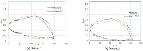 Pv Panel Model Parameter Estimation By Using Particle Swarm