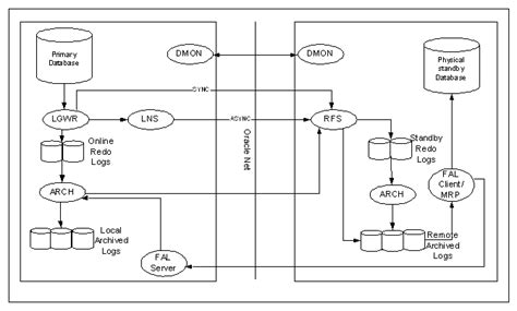 Standby Concepts And Configuration