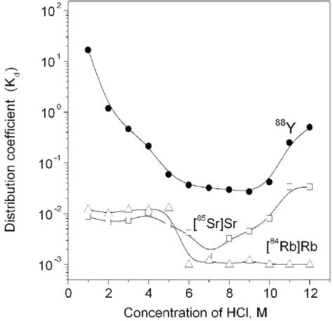 Distribution Coefficient Versus HCl Concentration Over The Range Of 1 Download Scientific