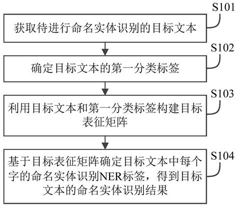 A Named Entity Recognition Method Eureka Patsnap