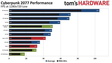Cyberpunk 2077 Pc Benchmarks Settings And Performance Analysis Toms Hardware