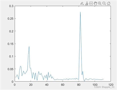 Matlab实现ofdmofdm Matlab Csdn博客