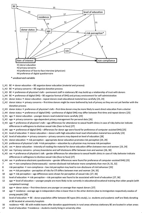 Directed Acyclic Graph Causal Diagram Visualization Of Relationships