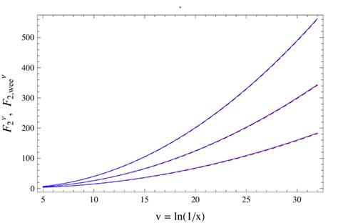Comparison Of The Dominant Structure Function F ν¯ ν 2 Download