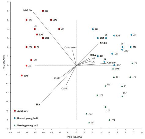 Score Plot And Loading Plot From Principal Component Analysis Pca Of