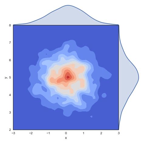 Python 3x Take Control Of Seaborn Marginal Histograms Stack Overflow Histogram Stack