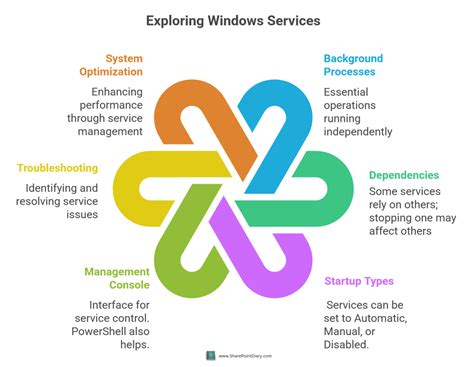 How To Manage Windows Services With Powershell Sharepoint Diary