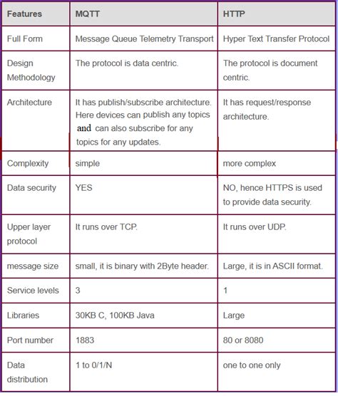 MQTT Interview Questions And Answers IoT