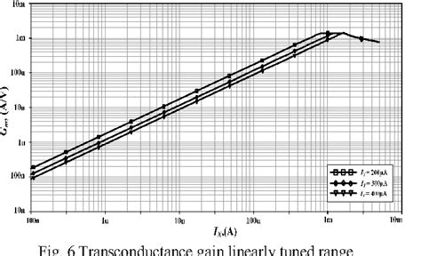 Figure 6 From A Novel Widely Linear Current Tunable Cmos Transconductor Semantic Scholar