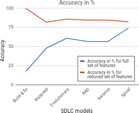 Accuracy Comparison For The Six SDLC Models Download Scientific Diagram