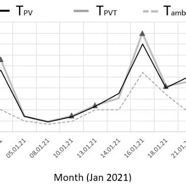 Temperatures Of PV Module PVT Collector And The Ambient Temperature Download Scientific