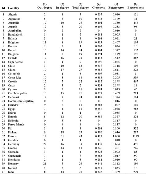 Table 6 From A Network Based Approach To Technology Transfers In The
