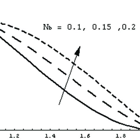 Effect Of Nt On Temperature Distribution And Nanoparticle Concentration