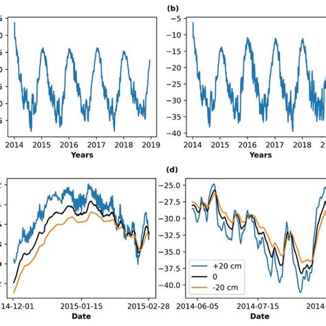 A The Surface Temperature Time Series From The Surface Level