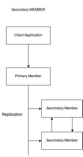 Replica Set Members In Mongodb Geeksforgeeks
