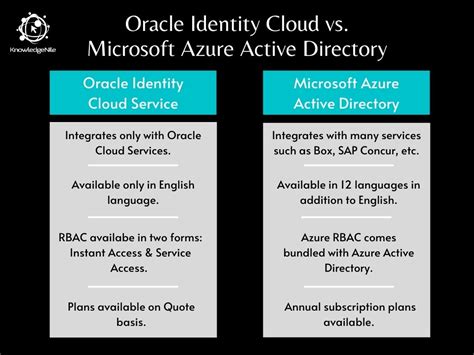 Oracle Identity Cloud Vs Microsoft Active Directory