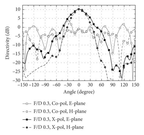 E Plane And H Plane Pattern For The Polarization Converted State At