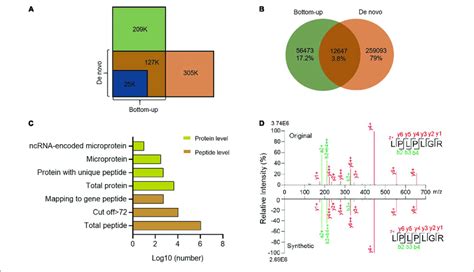 Summary Of De Novo Sequencing Results A Comparison Of Spectrum