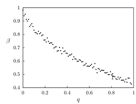 Numerically Calculated Critical Exponent β As A Function Of Q With A
